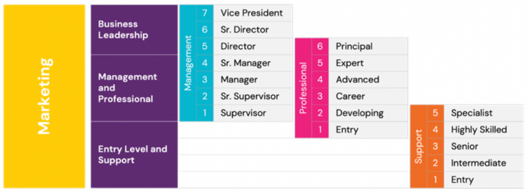 What is a Job Family and why is it important?