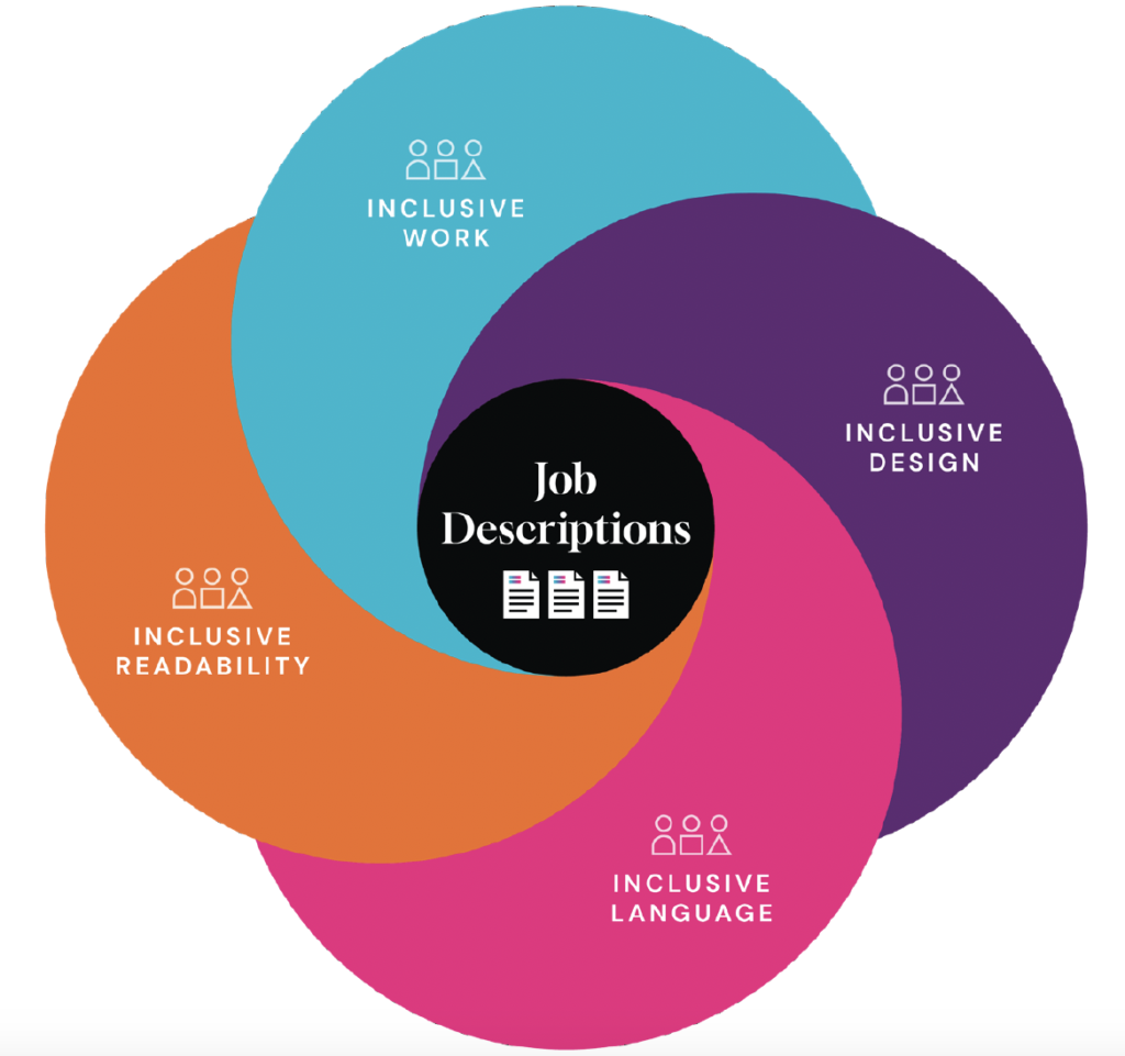 Unleashing the Power of Jobs, Work & Skills