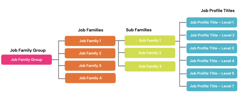 What is a Job Family and why is it important?